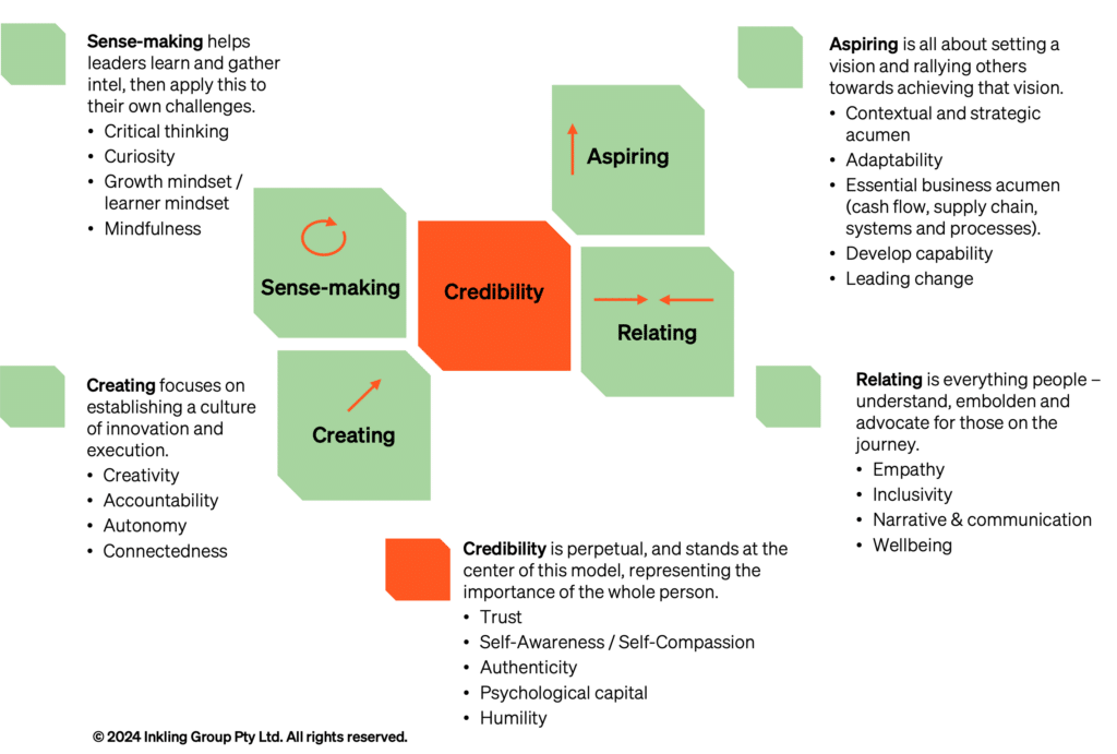 Leadership Development - Inclusive Leadership Training Services
